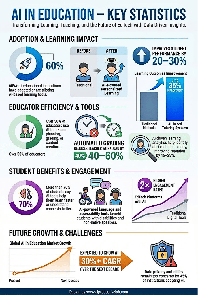 AI in Education: Use Cases, Benefits & Key Challenges [2026 ]