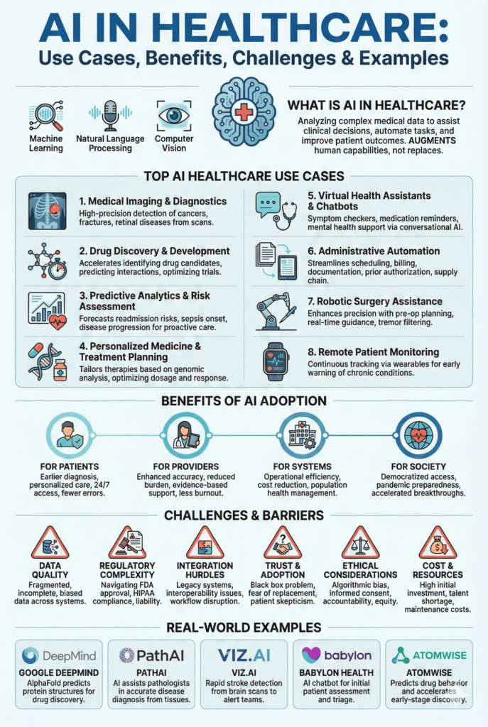 AI in Healthcare: Use Cases, Benefits, Challenges & Examples [2026 ]