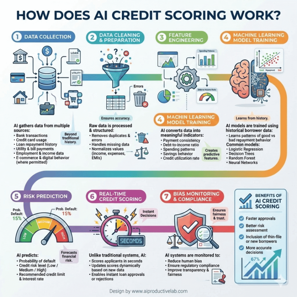 AI Credit Scoring: How It Works & Benefits for Lenders (2026)
