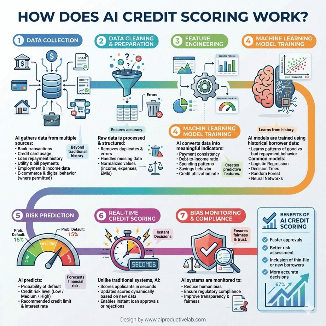 AI Credit Scoring: How It Works & Benefits for Lenders (2026)