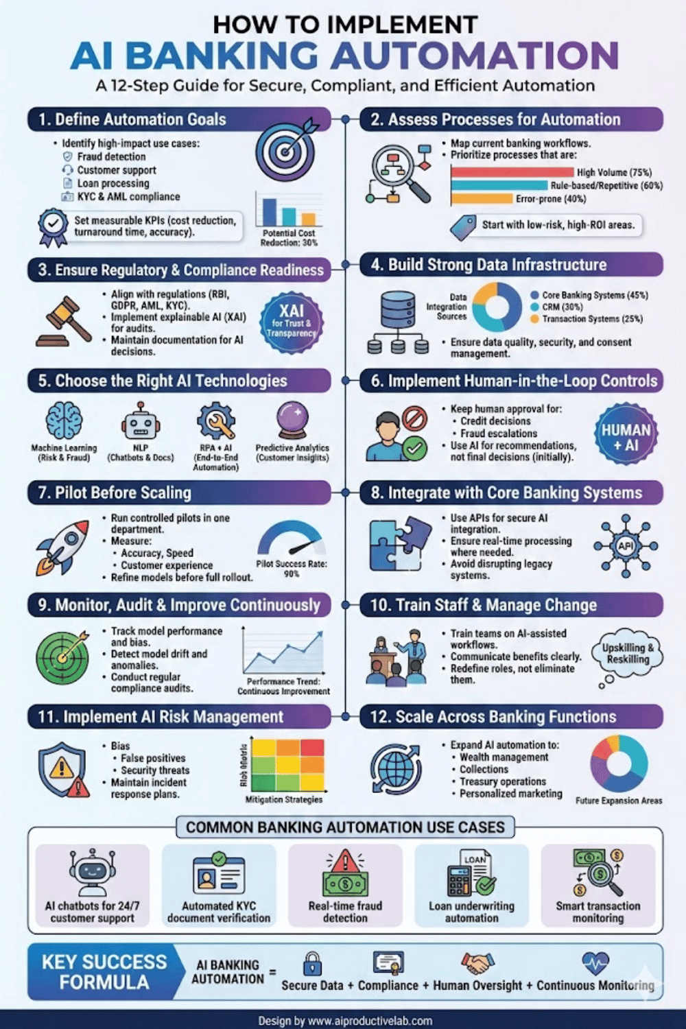 AI in Banking: Automation Benefits, Use Cases & Examples [2026]